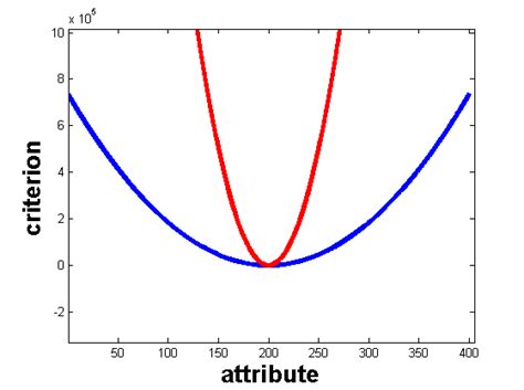 Risk Analysis Narrow Curve Implicates Big Dependency On The Randomness
