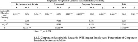 The Regression Parameters Of Corporate Sustainable Training Predict