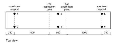 Scheme Showing The Micrometers Positions And The Application Points Of
