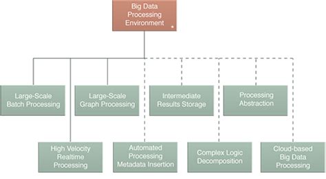 big data patterns compound patterns big data processing environment