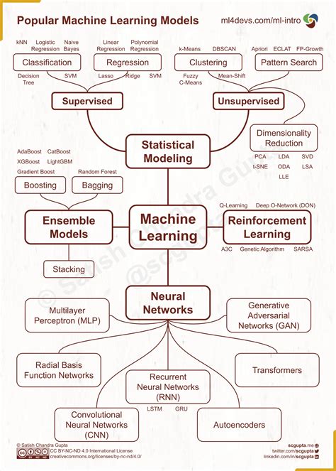 🧪 Practice Lab 2 Numpy And Ml Model Design Learncvai