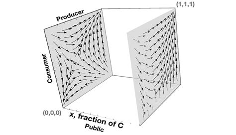 An Evolutionary Game Theoretic Approach To Multi Sector Coordination And Self Organization