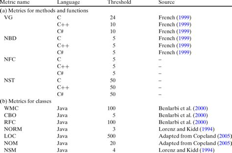 Threshold Values For The Metrics To Measure The Maintainability Download Table