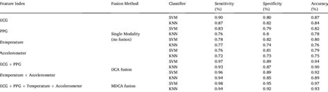 Comparison Of The Performance Metrics Sensitivity Specificity And Download Scientific