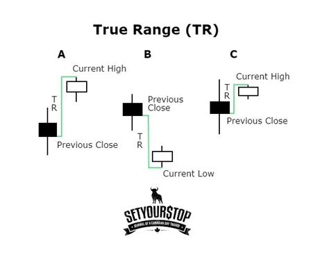 The Average True Range Atr How Its Used In Trading And Stop Loss Strategies Setyourstop