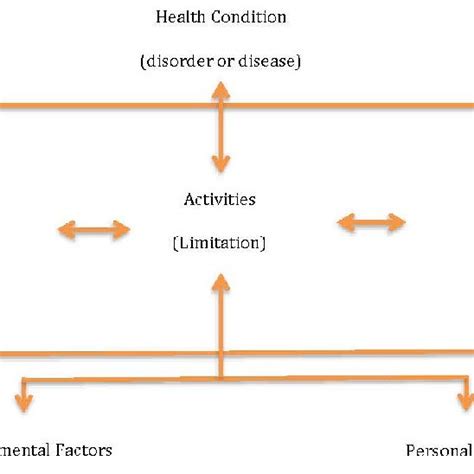 3 The International Classification Of Function Disability And Health Download Scientific