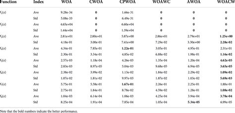 Performance Comparison Of Eight Woas Download Scientific Diagram