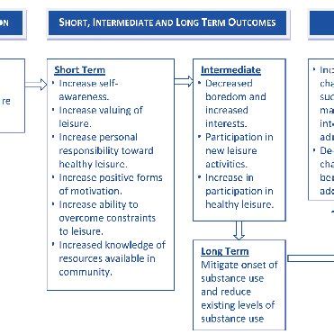 Logic Model Diagram Download Scientific Diagram