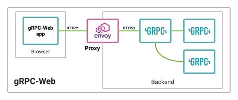 Stream Data To Vuejs Client Using Net And Grpc By Anıl Eladağ Medium