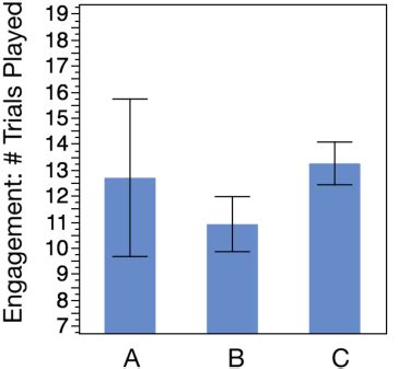 Example Data Comparing Three Different Design Conditions While C