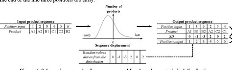 Figure 4 From Sequence Scrambling In Aggregated Mixed Model Production