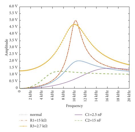 Analog Circuit Soft Fault Diagnosis Based On Sparse Random Projections And K‐nearest Neighbor