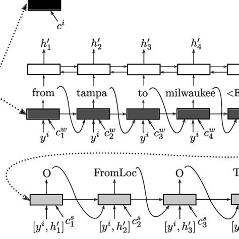 Attention Based Encoder Decoder Rnn Model For Joint Intent Detection Download Scientific