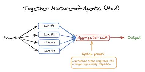 Langgraph Reducers Mapreduce Send Api Moa Easygoing