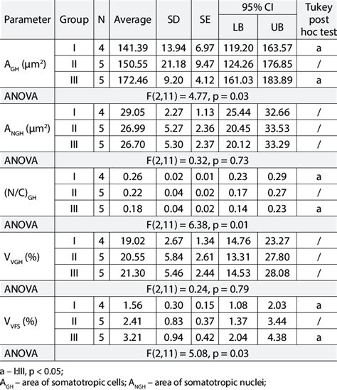 Results Of Univariate Anova Testing Between The Average Values Of