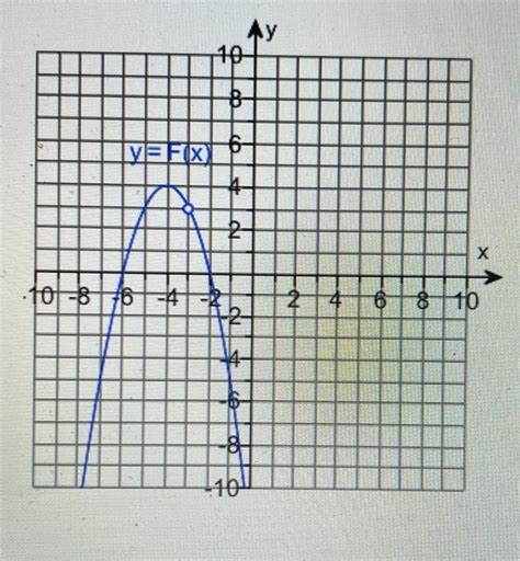 Solved Decide From The Graph Whether A Limit Exists If A