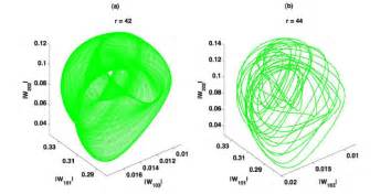 A Three Dimensional Phase Space Projection Of The Phase Space Download Scientific Diagram