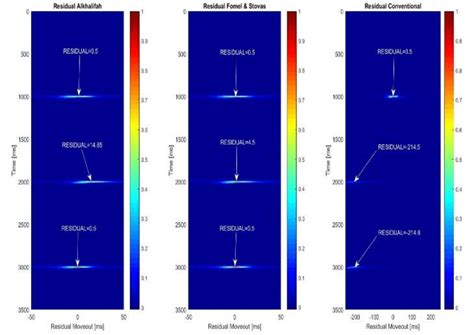 Residual Comparison In Synthetic Modeling Between The Three Methods It