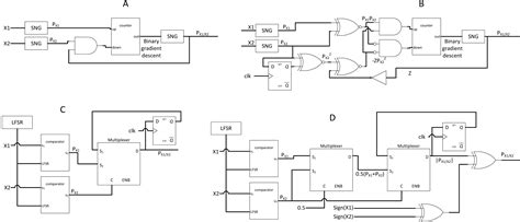 Stochastic Computing In Convolutional Neural Network Implementation A