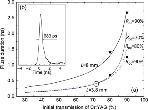 Diode Edge Pumped Passively Q Switched Microchip Laser