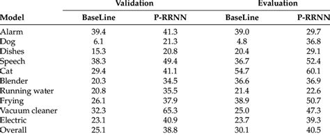 mebf of p rrnn detection for each sound event in the validation and