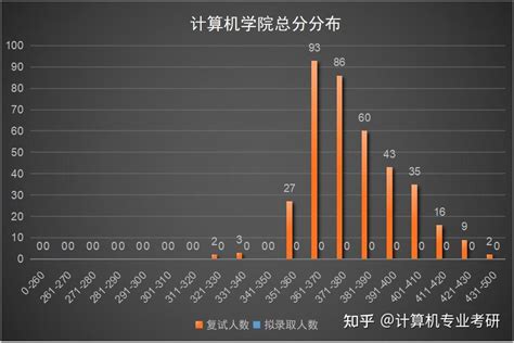 【院校信息】2023复旦大学计算机考研数据汇总 知乎