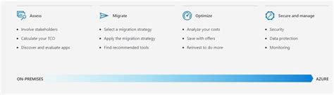 Cloudmigration Azure Azurecloud Education For Microsoft Azure