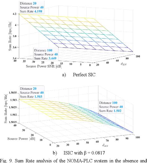 Figure 9 From Performance Analysis Of Cooperative Noma Power Line Communication Networks With
