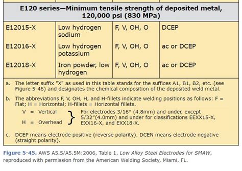 Which Aws Specification Covers Electrodes Used For Welding Low Alloy Steels