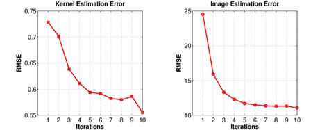 rmse plots from the proposed algorithm a kernel estimation error
