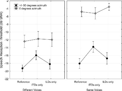 Figure 1 From The Importance Of Interaural Time Differences And Level Differences In Spatial