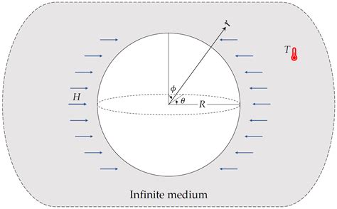 Magneto Thermoelastic Response In An Unbounded Medium Containing A