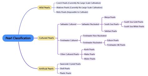 Lesson9 Pearl Classification — Natural Cultured And Imitation Pearls