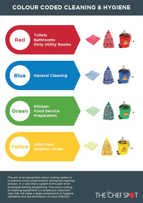 Cleaning Equipment Color Coding At Ronald Pearsall Blog