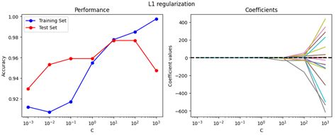 L1 Vs L2 Regularization In Machine Learning Differences Advantages And How To Apply Them In