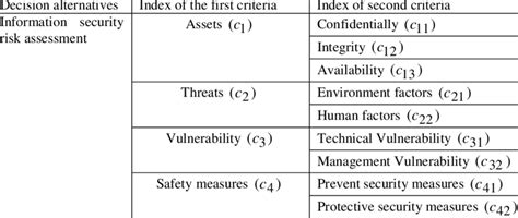 Evaluation Index System Of Information Security Risk Download Table