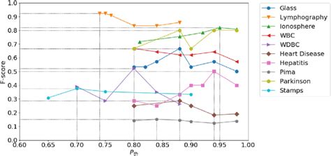 variation of f score with the parameter value p th for the present