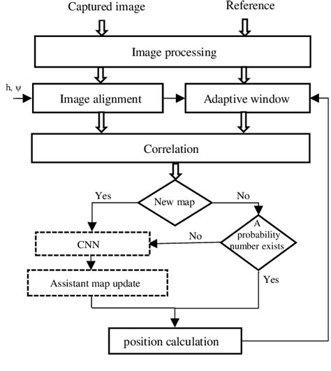 Figure 2 From Detection Of Good Matching Areas Using Convolutional