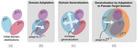 Simplified Representation Of Different Domain Distributions And The Download Scientific Diagram
