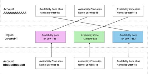 Gathering Cloud Instance Metadata In Aws Gcp And Azure Coroot