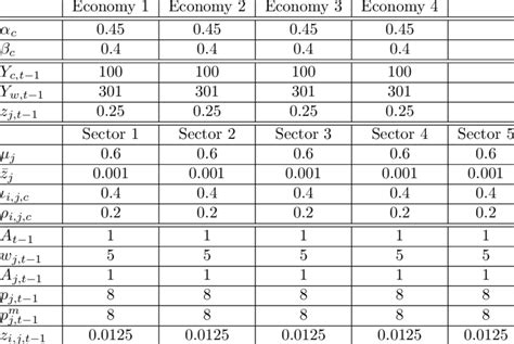3 Other Parameters And Initial Conditions Download Table