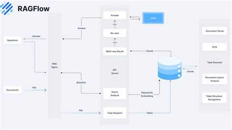 S Shrikant On Linkedin Build And Test Production Scale Rag Pipelines Using Ragflow
