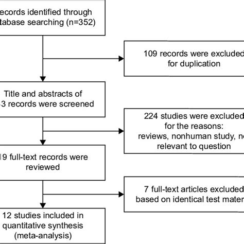 Deeks Funnel Plot Created Using The ‘metafunnel Command Of Stata