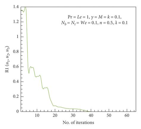 Computation Of Residual Error For Convergence Download Scientific