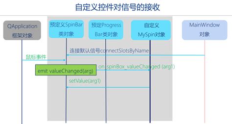 Qt编程系列 11 ：c图形用户界面编程，qt框架快速入门培训 5 Qt主要控件与自定义控件c 图形化界面 Csdn Csdn博客