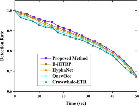 Comparative Analysis Of The Detection Rate Download High Quality