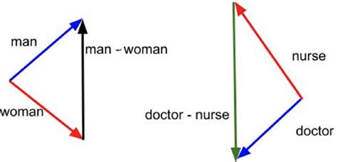 Figure 2 From Stereotype And Categorical Bias Evaluation Via Differential Cosine Bias Measure