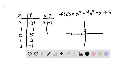 Solvedgraph Each Function By Making A Table Of Values Fxx3 4 X2x5