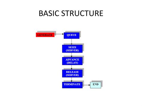 General Purpose Simulation System Gpss Pptx