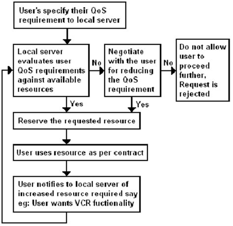 Qos Mapping From Local Server To Client Download Scientific Diagram